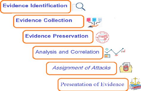 Figure 2 From A Survey Of Internet Of Things Iot Forensics Frameworks