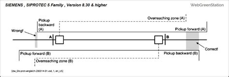 Teleprotection With Distance Protection Setting Highlights SI5018