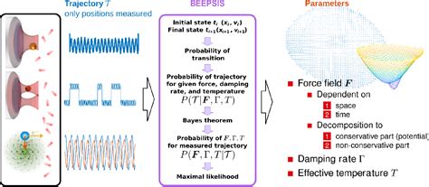 Figure 1 From Bayesian Estimation Of Experimental Parameters In Stochastic Inertial Systems