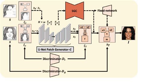 Figure 1 From Realistic Sketch Face Generation Via Sketch Guided