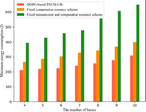 Figure 1 From Energy Efficient Transmission And Computation Resource