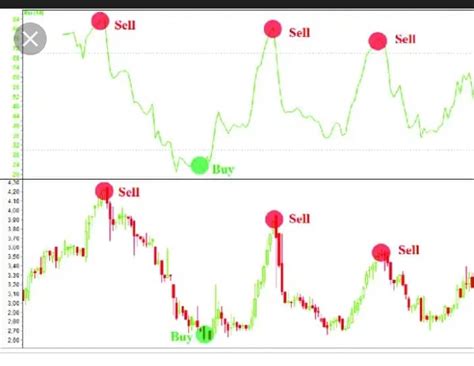 Need New Over Bought And Sold Indicator An Order To Develop The