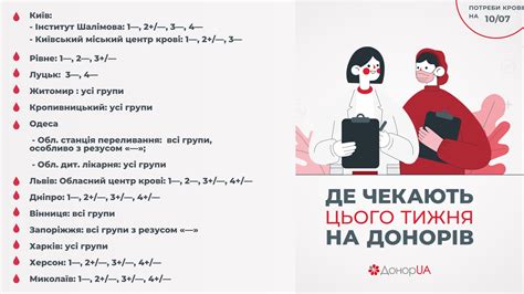 Донорua On Twitter ПотребиУКрові цього тижня 10 07 стабільно високий запит на резус