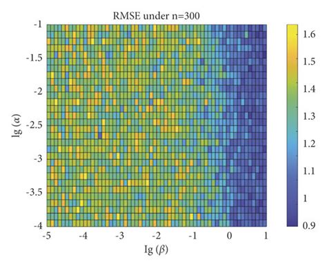 Rmse Under Two Different Snapshot Numbers N 100 A 300 B