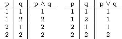 logical and left and logical or right in classical binary logic