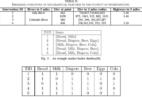 Table Ii From Extracting Geographic Knowledge From Sensor Intervention Data Using Spatial