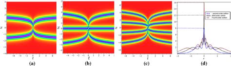 A Second Order Soliton B Third Order Soliton C Fourth Order