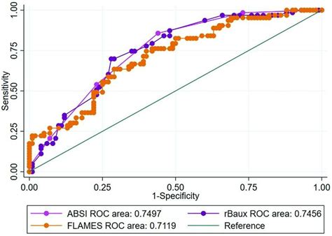 Comparison Of Area Under The Roc Curve Auroc For Abbreviated Burn