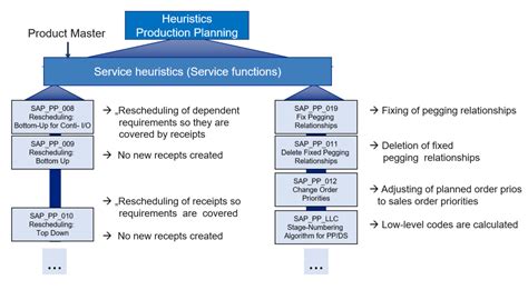 Overview Of The Key Functionality Production Plann Sap Community