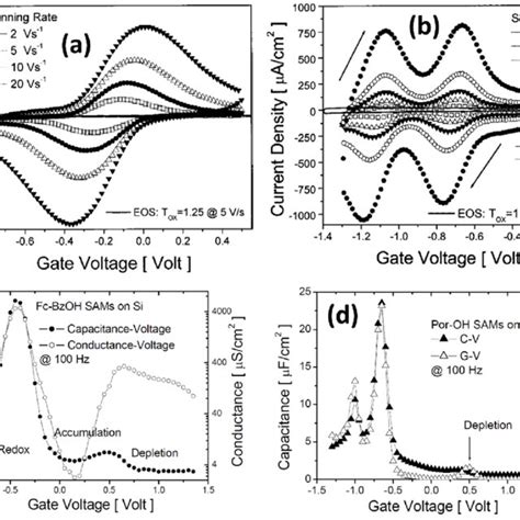 Characteristics Of NAND Flash Memory And NOR Flash Memory Download Table
