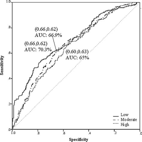 Roc Curve Of The Artificial Neural Network Model Download Scientific