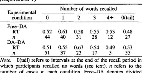 Table 2 From The Effects Of Divided Attention On Encoding And Retrieval Processes In Human