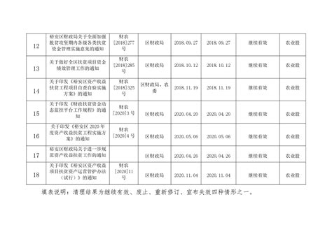 乡镇街、高新区及区直单位行政规范性文件清理结果目录六安市裕安区人民政府