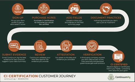 Ci Certification® Advantage