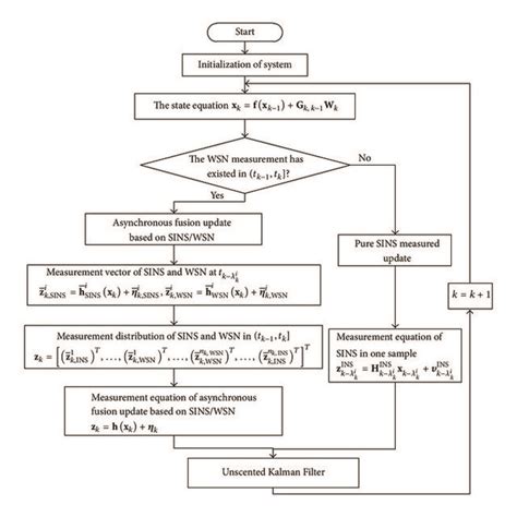 Flow Chart For The Asynchronous Data Fusion Method Based On The