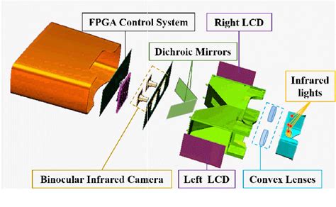Figure 1 From A Novel Integrated Eye Tracking System With Stereo Stimuli For 3 D Gaze Estimation