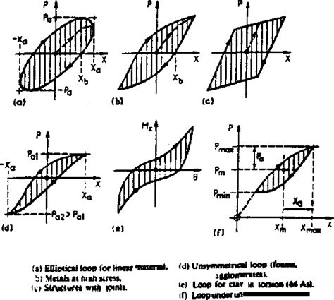 Figure 1 From Parameter Identification For Nonlinear Hysteresis Damping With Spectral Analysis