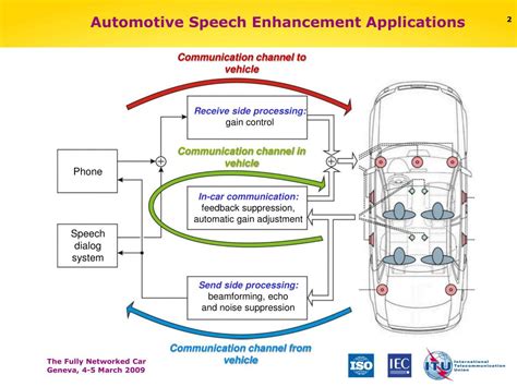 Ppt Automotive Speech Enhancement Of Today Applications Challenges And Solutions Powerpoint