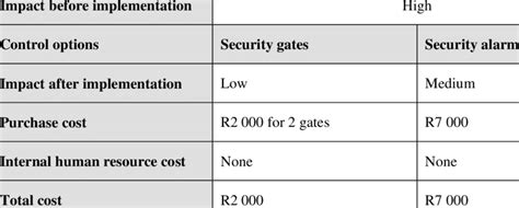 Cost Benefit Analysis Threat Theft Of System Hardware Download Table