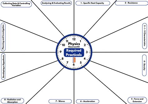 Physics Required Practicals Combined Classroom 42