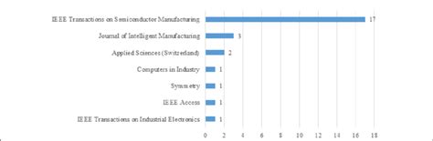 Number Of Articles In Each Journal Ieee Transactions On Semiconductor Download Scientific
