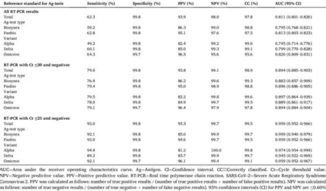 Diagnostic Accuracy Of Sars Cov 2 Ag Tests Download Scientific Diagram