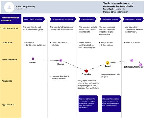 Navigating Success A Deep Dive Into User Journey Maps