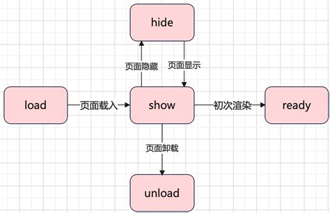 前端性能之微信小程序生命周期详解 腾讯云开发者社区 腾讯云