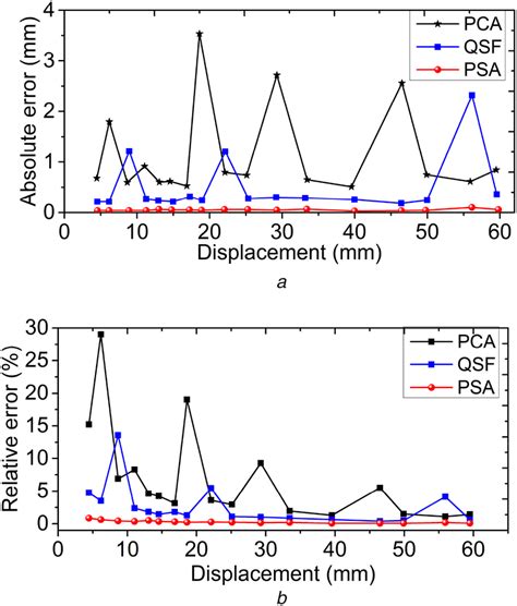 Error Curves With Different Algorithms A Ae Of The Actual