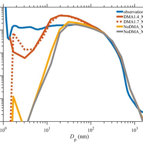 Comparison Of Time Series Of Particle Number Size Distribution