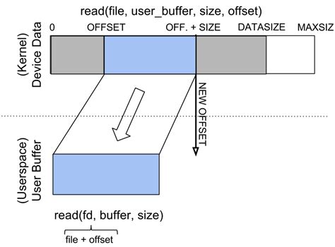 字符设备驱动程序 Linux 系统内核文档