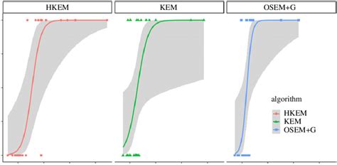 Logistic Regression Fit With Standard Error For Each Algorithm Using Download Scientific