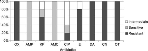 Comparative Efficacy Of Antibiotics For The Treatment Of Enterococcus