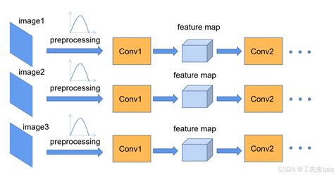 Batch Normalization 和 Layer Normalization Csdn博客