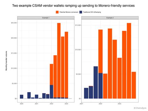 Csam And Cryptocurrency Vendors May Be Turning To Monero