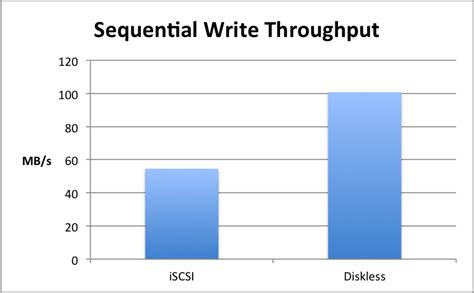 Drbd Client Diskless Mode Performance Linbit