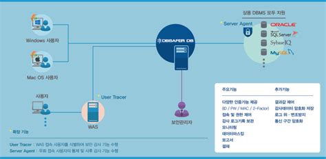 db 접근 제어 보안1번지