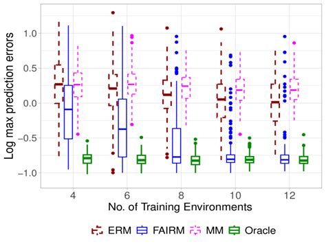 Fairm Learning Invariant Representations For Algorithmic Fairness And Domain Generalization