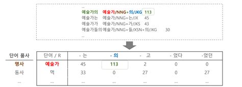 Unsupervised Noun Extraction L R Structure Lovit X Data Science