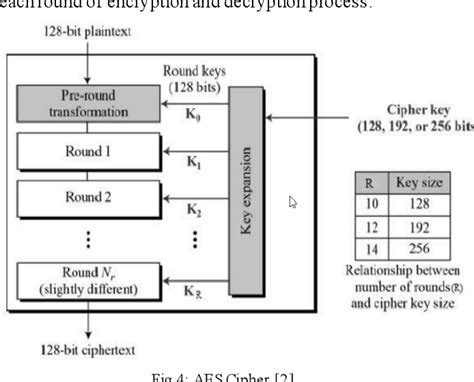 Figure 4 From File Encryption Using Aes And Xor Algorithm For Data Security Semantic Scholar