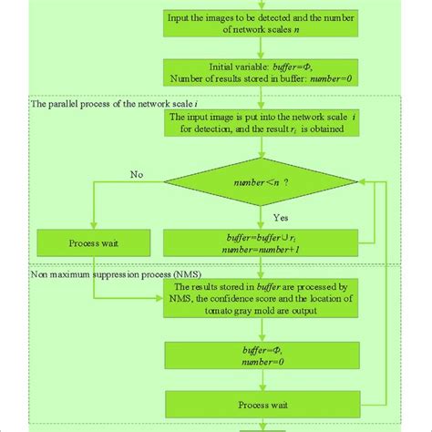 Flowchart Of The Parallel Detection Algorithm Download Scientific