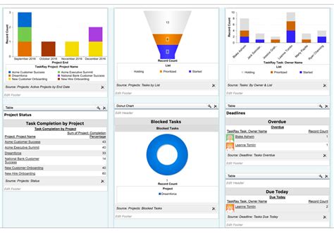 How To Use Salesforce For Project Management Roycon