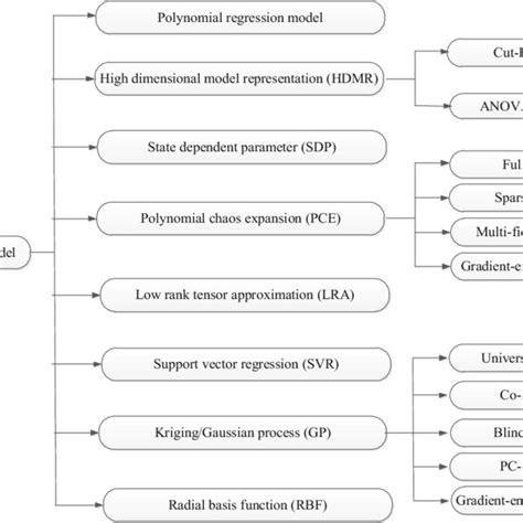 Various Surrogate Model Techniques Reviewed In This Article Download Scientific Diagram