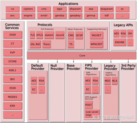 Openssl 300 设计（一）｜介绍、术语与架构 知乎