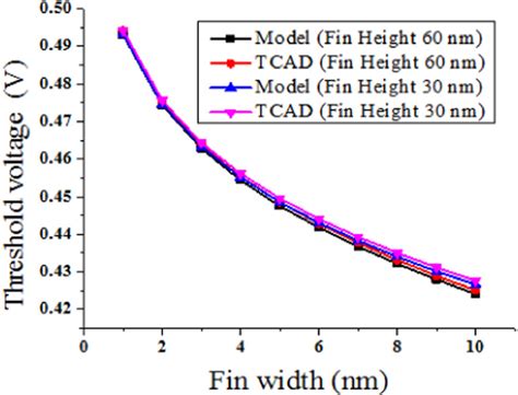 Fluctuation Of Vt With Wfin For Sio2 At Vg 0 4 V Vd 0 1 V And Tox 1 Nm Download Scientific