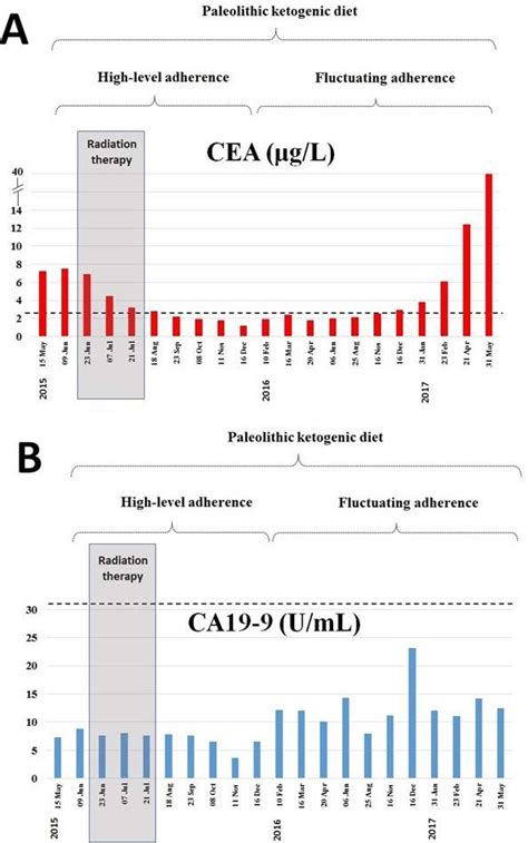 Level Of Tumor Markers Cea And Ca 19 9 At Diagnosis Onset 15 May 2015 Download Scientific