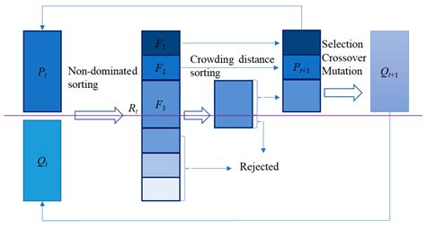 A Hybrid Multi Objective Optimization Method Based On Nsga Ii Algorithm And Entropy Weighted