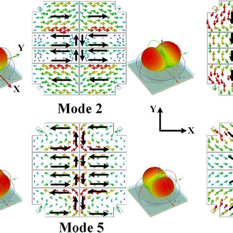 Modal Currents And Radiation Patterns Of The Antenna Structure With