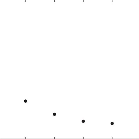 Scaling Of The Average Cpu Time With The Number Of Available Processors Download Scientific