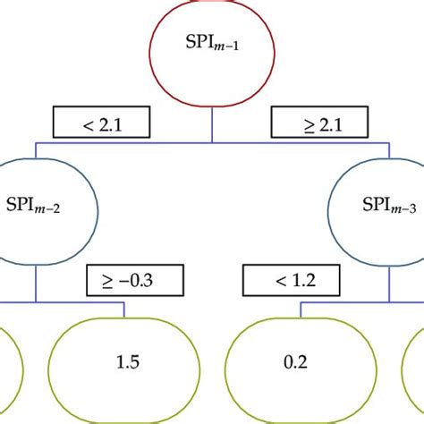 A Simple Example Of Regression Tree Download Scientific Diagram